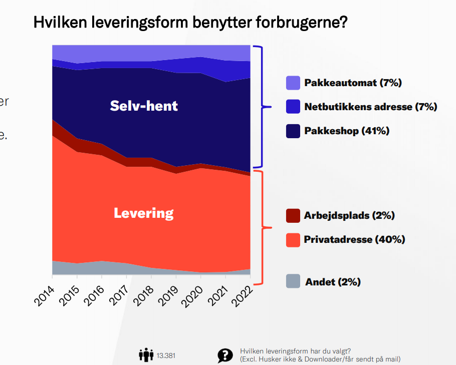 Analyse: Antallet af selvhentere i dansk e-handel slår rekord Analyse: Antallet af selvhentere i dansk e-handel slår rekord
